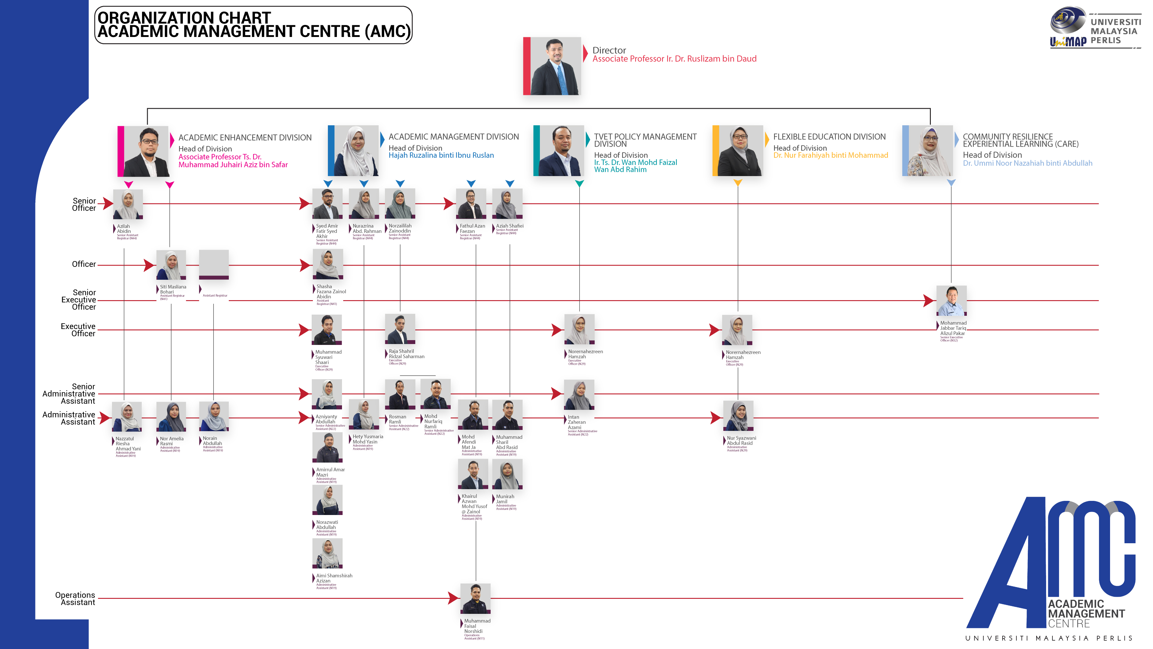 Organization Chart - AMC | UniMAP Official Website